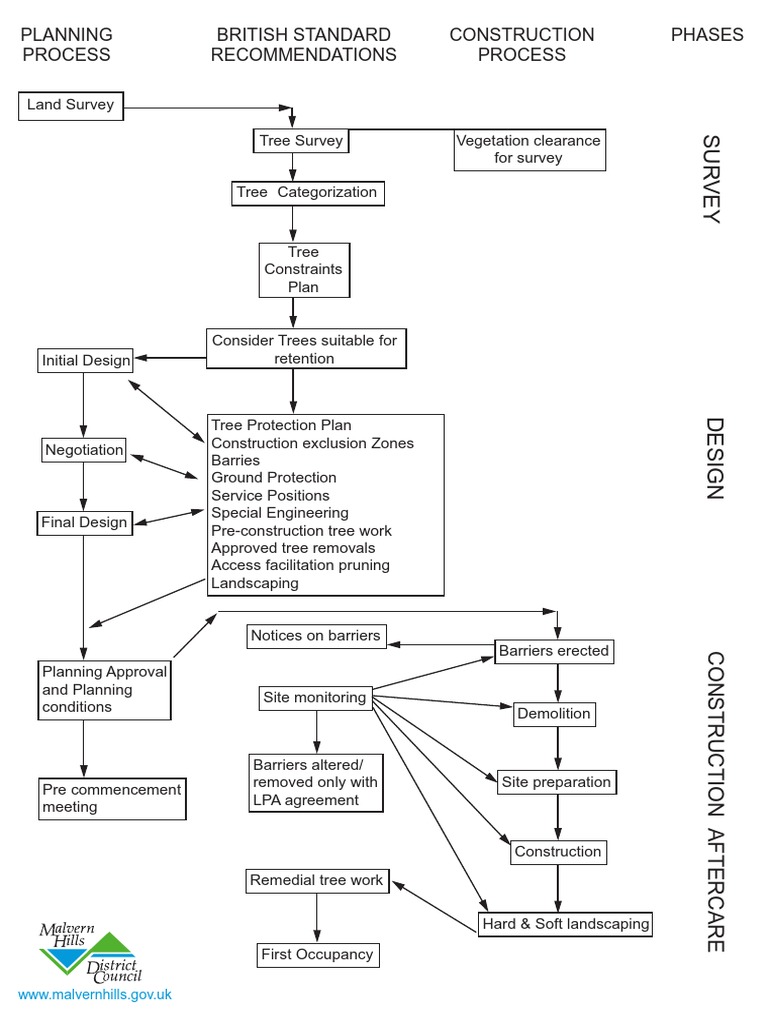 BS 5837 Flow Diagram | PDF