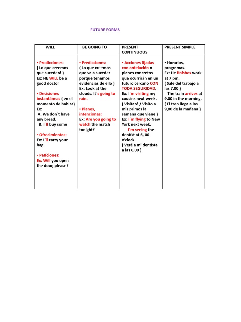 Future Forms Chart | PDF
