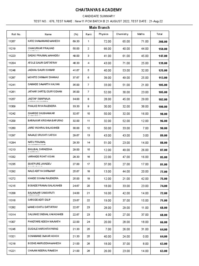 New 11 PCM Batch B 21 August 2022 Rank Result | PDF