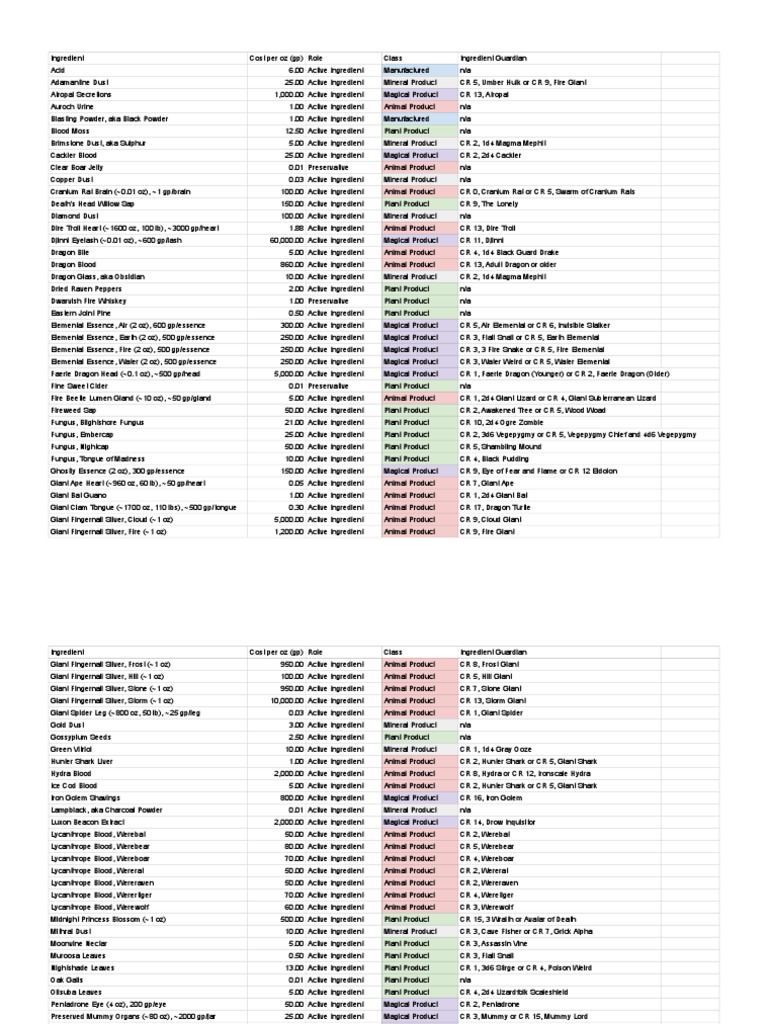 D&D 5E Potion Ingredients & Costs | PDF