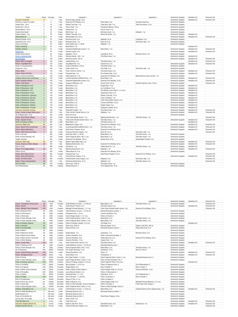 5e Potion Components - Recipes | PDF