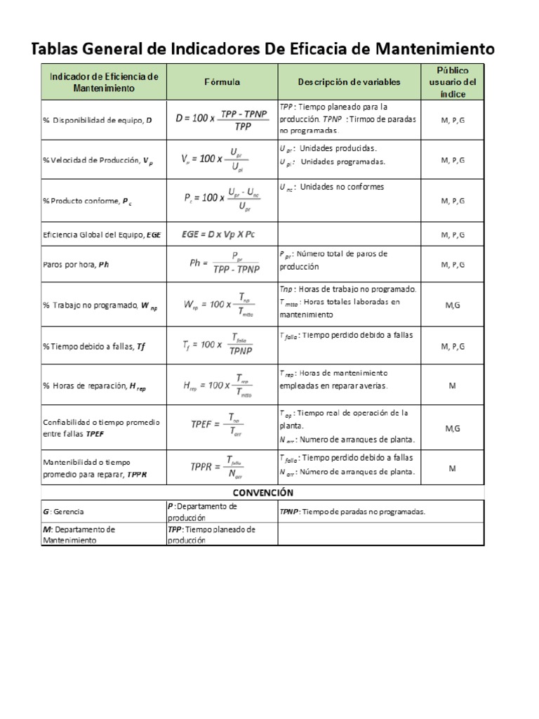 Indicadores de Mantenimiento | PDF