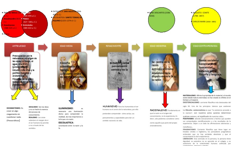 Linea de Corrientes Filosoficas | PDF