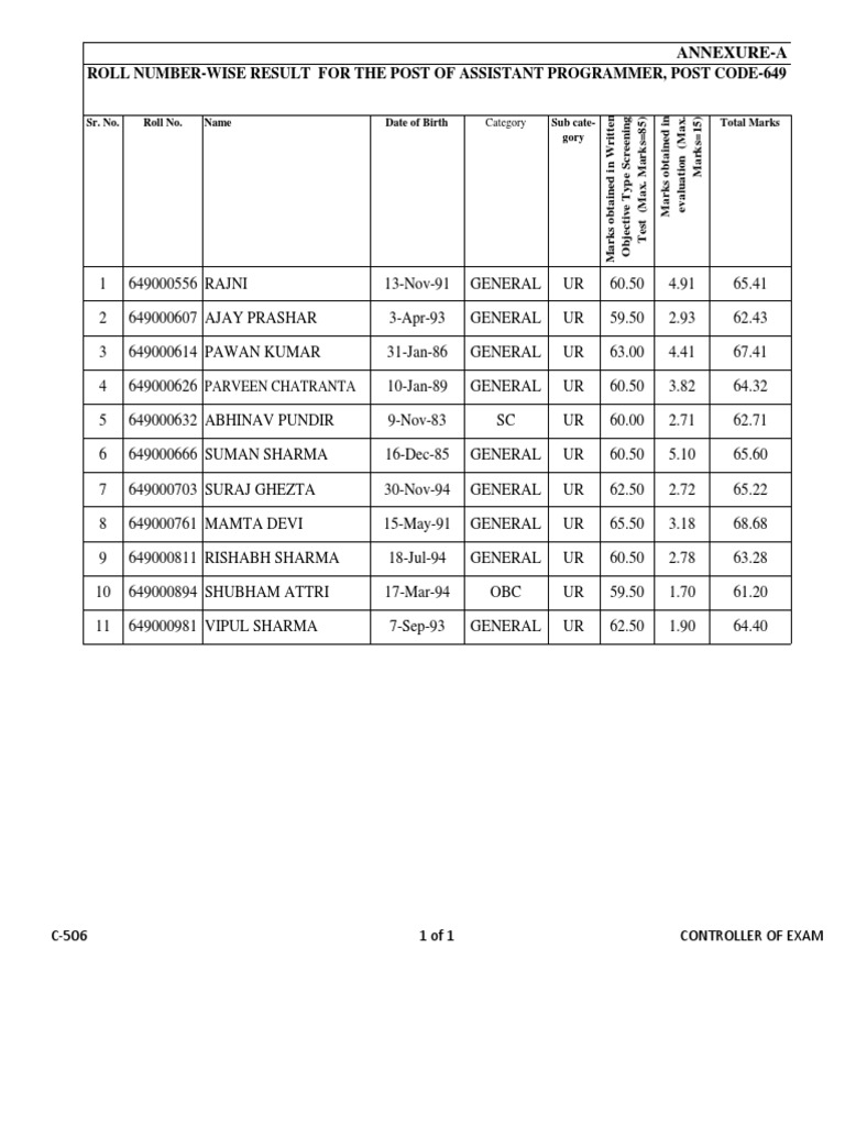TotaL Marks - 649 | PDF
