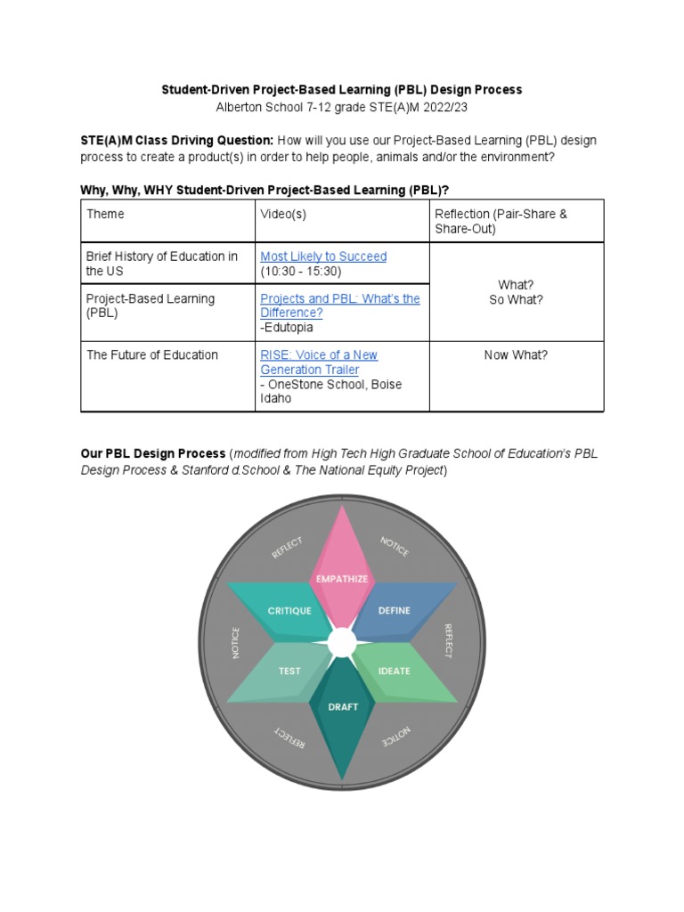 Student Driven PBL Design Process 2022 23-2 | PDF