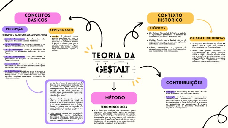 Mapa Mental - Teoria Da Gestalt | PDF | Psicologia | Aprendizado