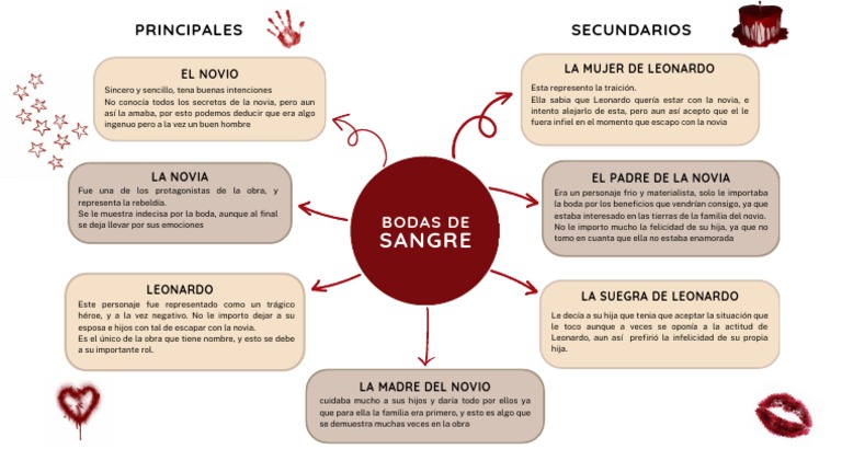 Mapa Mental de Bodas de Sangre | PDF