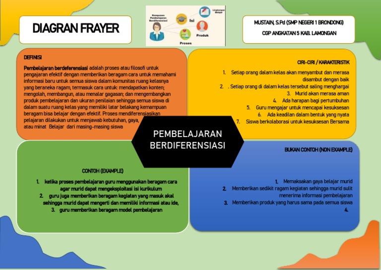 Diagram Frayer Modul 2.1.tain | PDF | Sains & Matematika