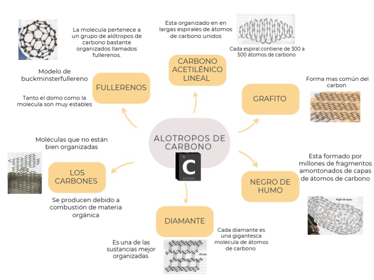Alotropos de Carbono. Infografía | PDF