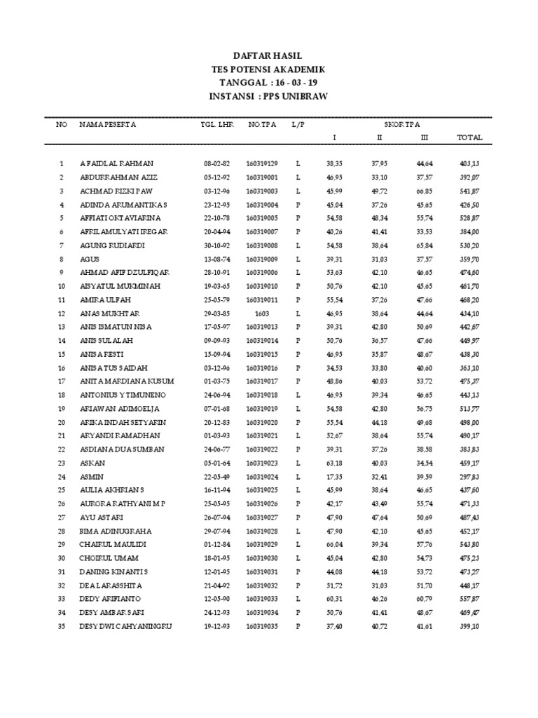 Hasil Tes Tpa 16 Maret 2019 | PDF Hasil Tes Tpa 16 Maret 2019 | PDF