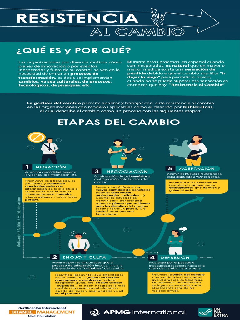 Estrategias para Superar la Resistencia al Cambio | PDF | Motivación ...