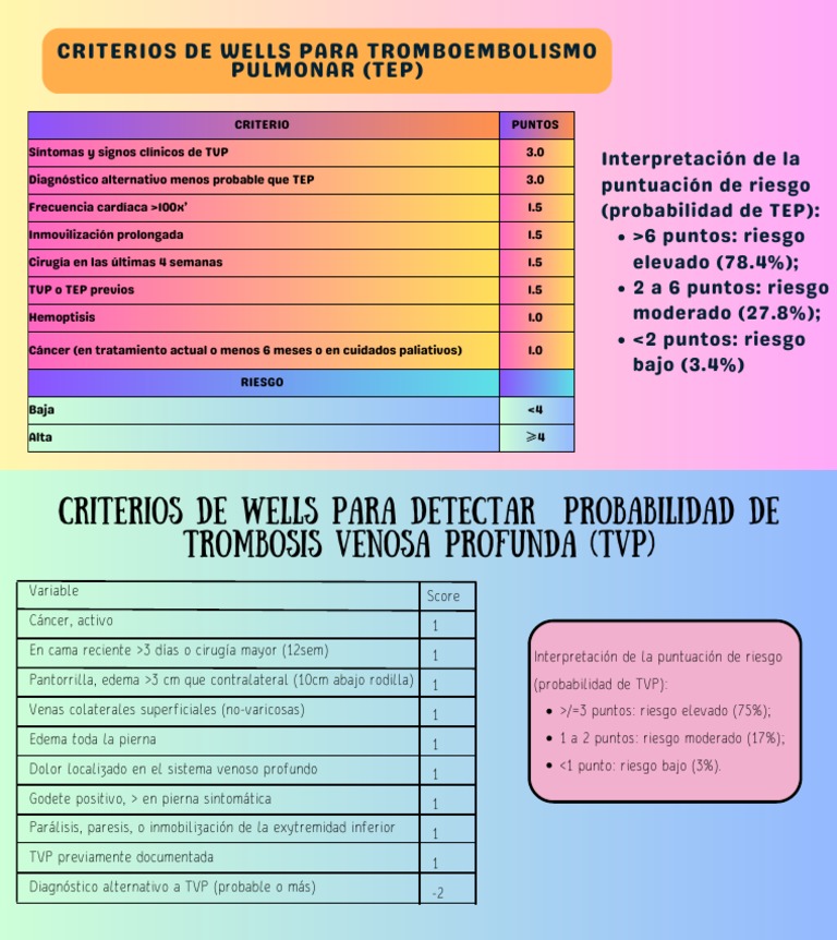 TVP y Tep | PDF | Sistema cardiovascular | Enfermedades cardiovasculares