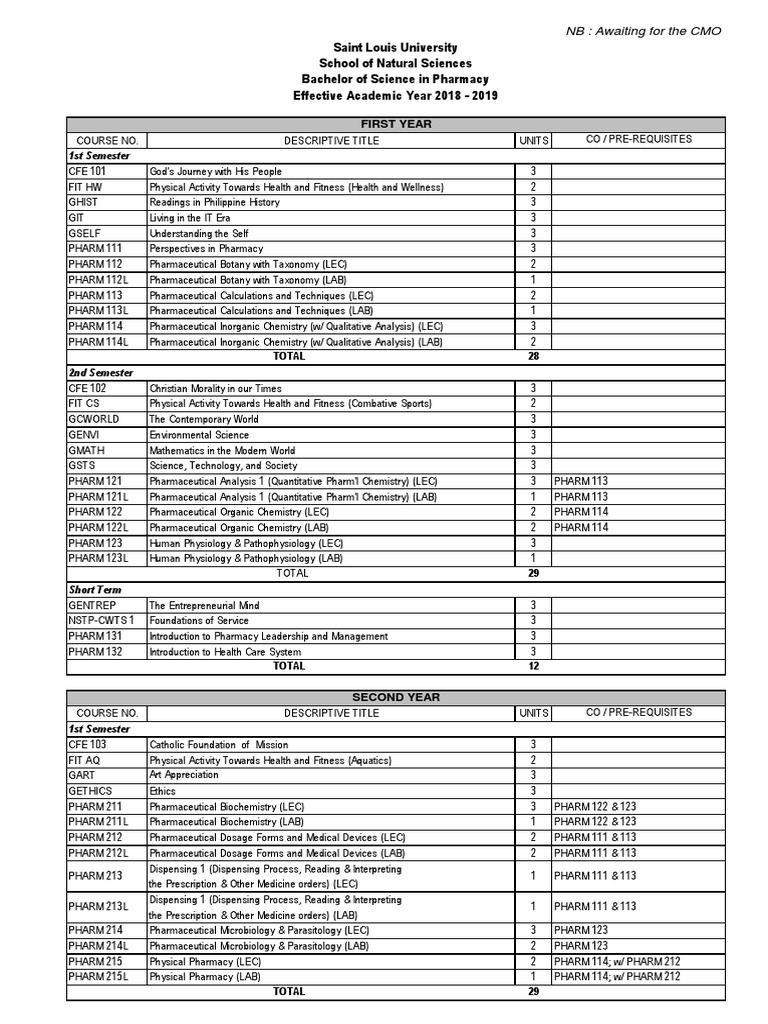Pharmacy Curriculum 2018 1 | PDF