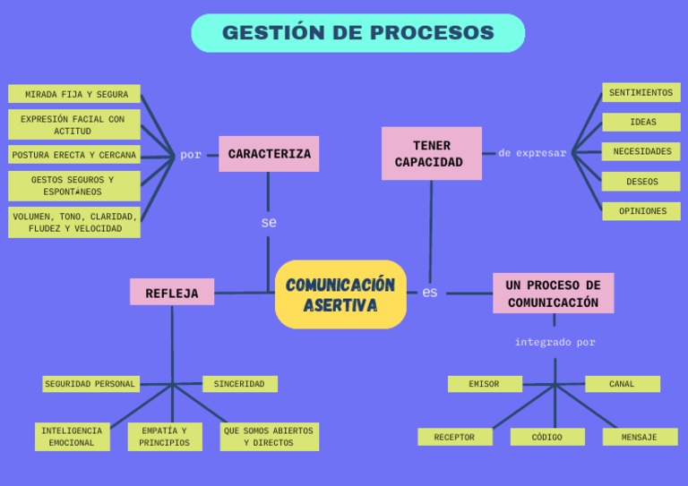 Mapa Comunicación Asertiva | PDF