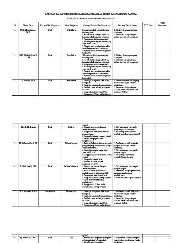 Laporan Hasil Supervisi Kamad 2022 | PDF