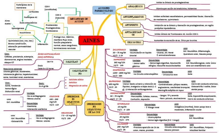 AINES | PDF | Droga anti-inflamatoria libre de esteroides | Prostaglandina