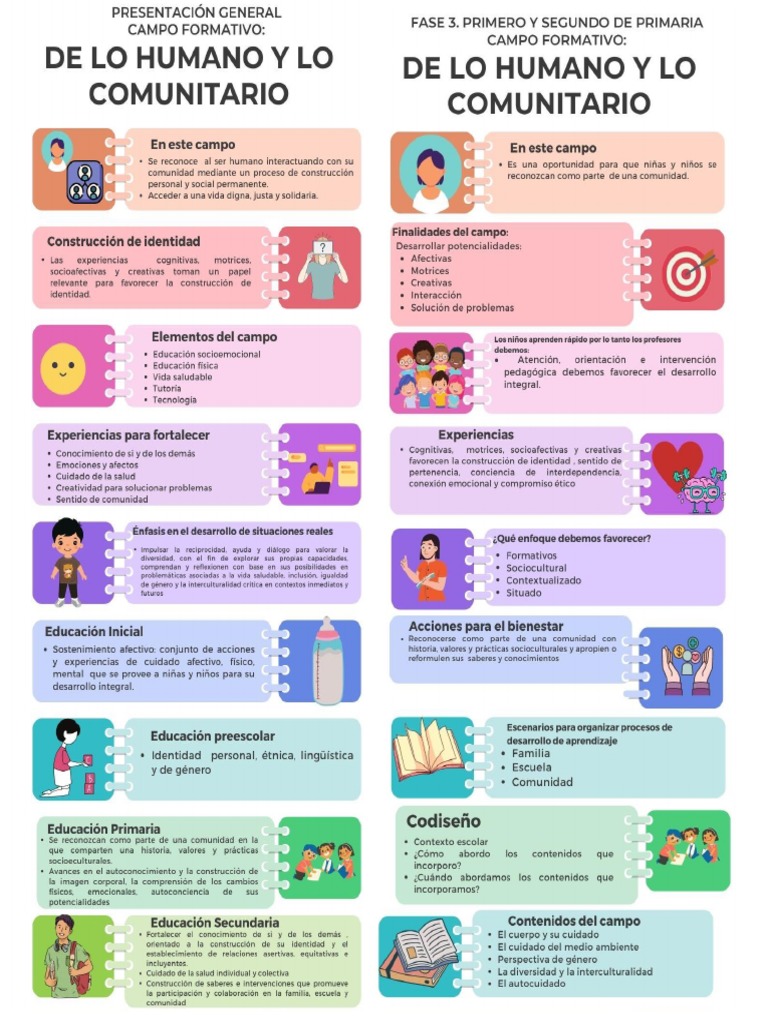 Campo Formativo de Lo Humano A Lo Comunitario | PDF