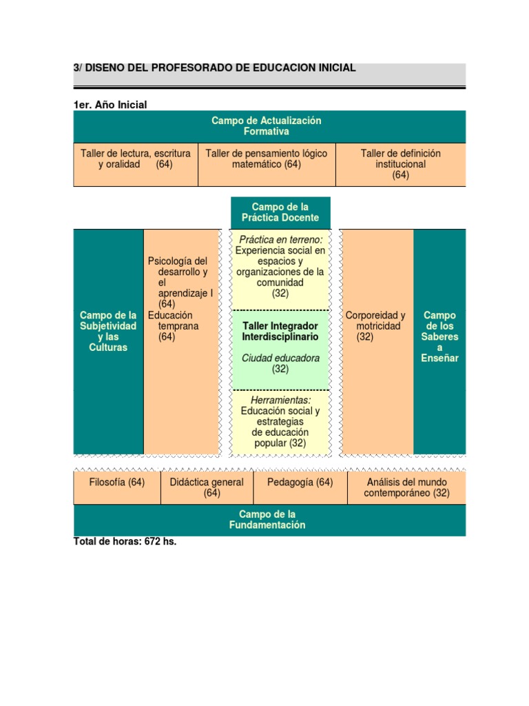 Esquema Plan de Estudio Nivel Inicial | Descargar gratis PDF | Maestros | Educación de la ...