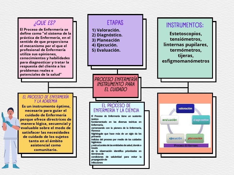 Proceso de enfermería instrumento para el cuidado | PDF