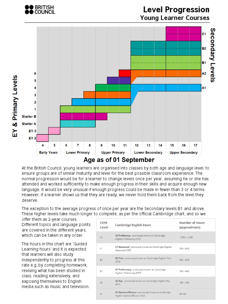 Level Progression Scheme | PDF