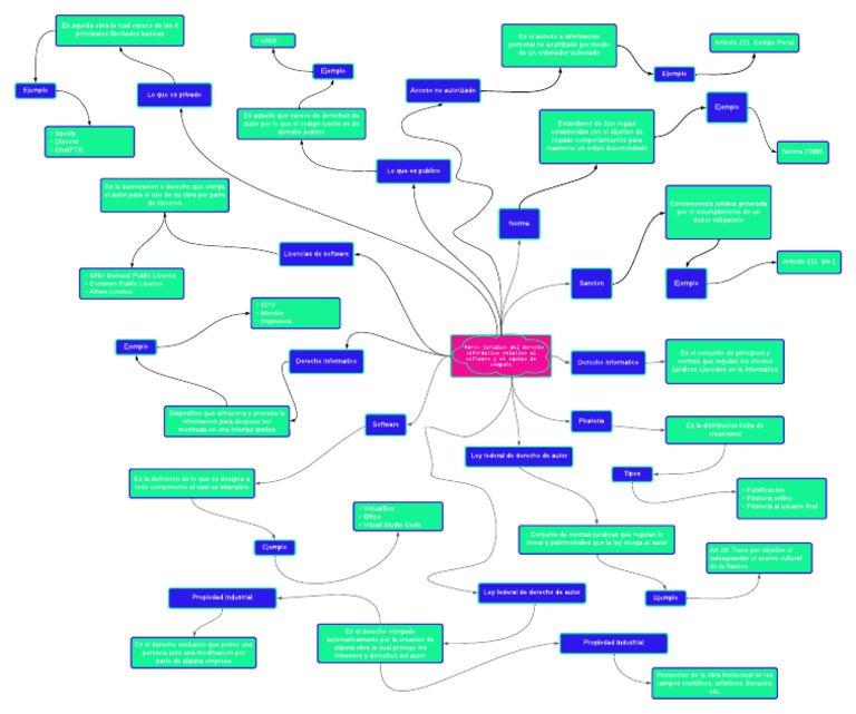 Mapa Conceptual | PDF | Infracción de copyright | Informática