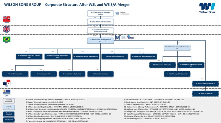Wilson Organograma 2022 | PDF | Ships