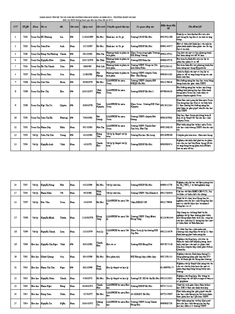 Danh sach NCS va CBHD nam 2014 (khong DA911911193147112014 | PDF