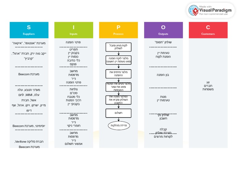 SIPOC Diagram | PDF
