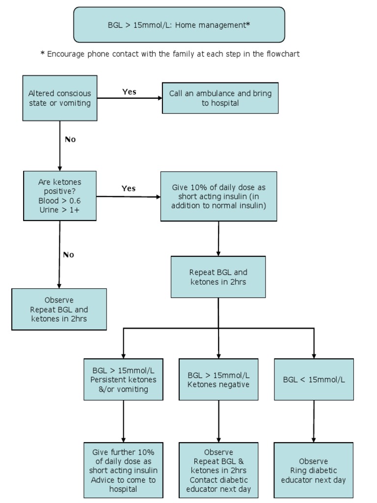 Diabetes Phone Call - Hyperglycemia Flowchart | PDF
