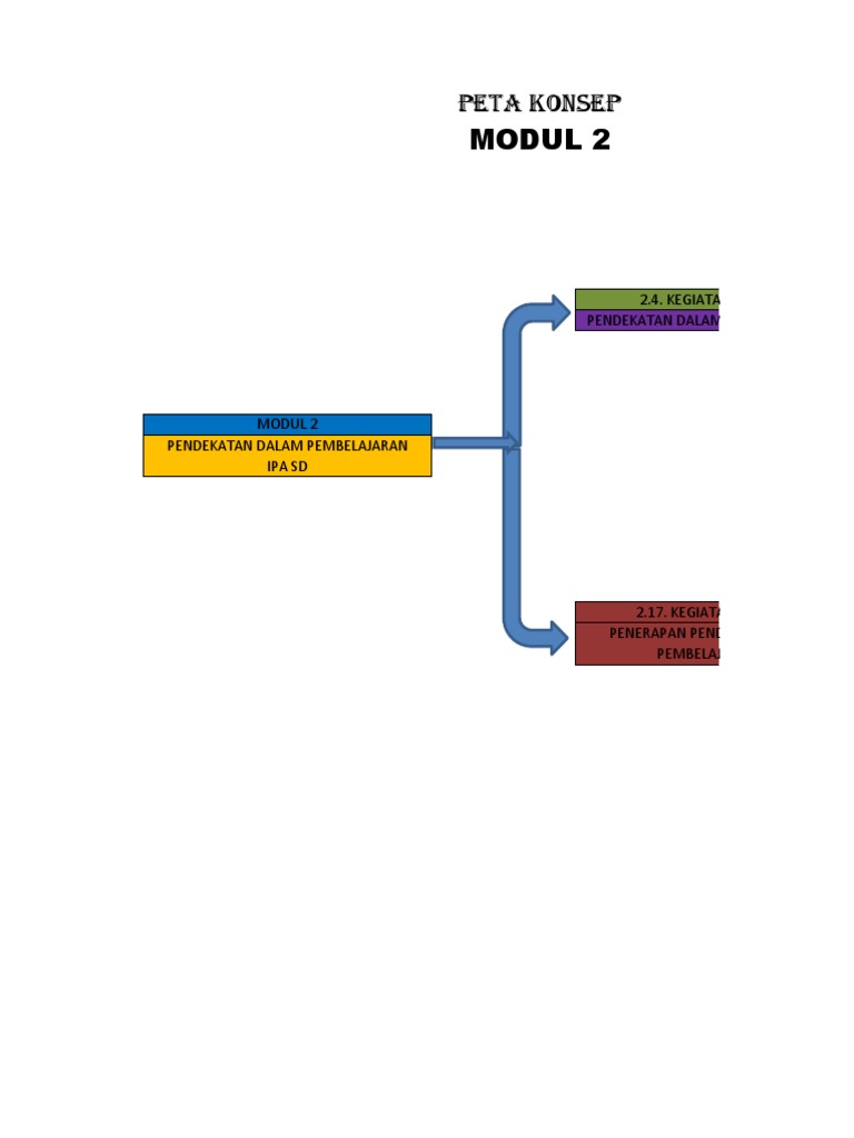 Peta Konsep Modul 2 - Ipa | PDF