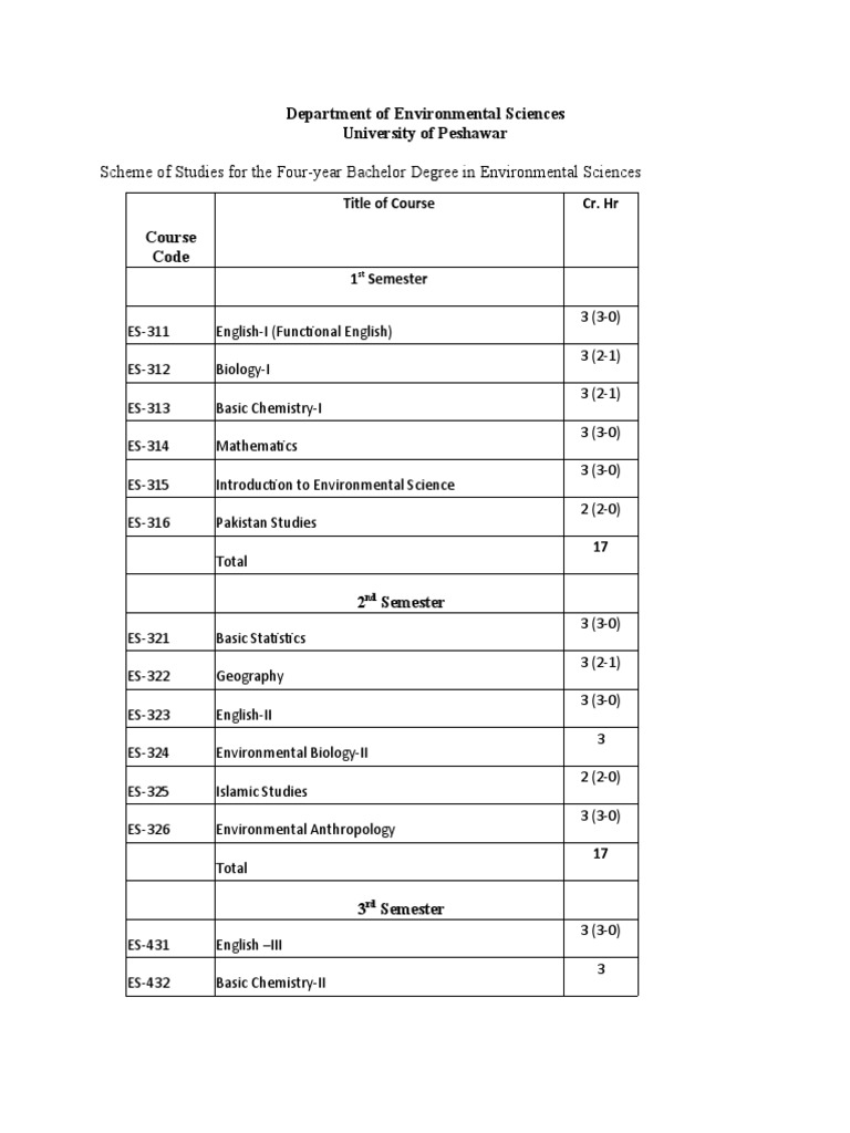 Course Content BS, Semester System | PDF | Environmental Science | Science