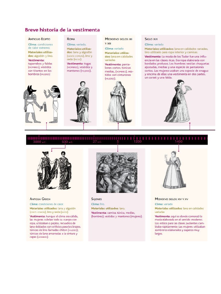 Historia y Evolucion de Industria | PDF | Vestir | Ropa