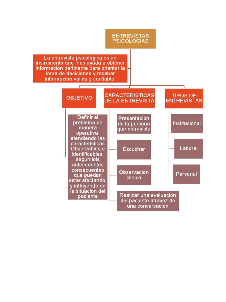 Mapa Conceptual de La Entrevista | PDF