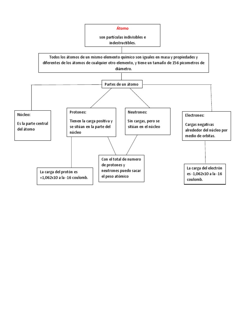 Mapa Mental Del Atomo Grupo2 | PDF Mapa Mental Del Atomo Grupo2 | PDF
