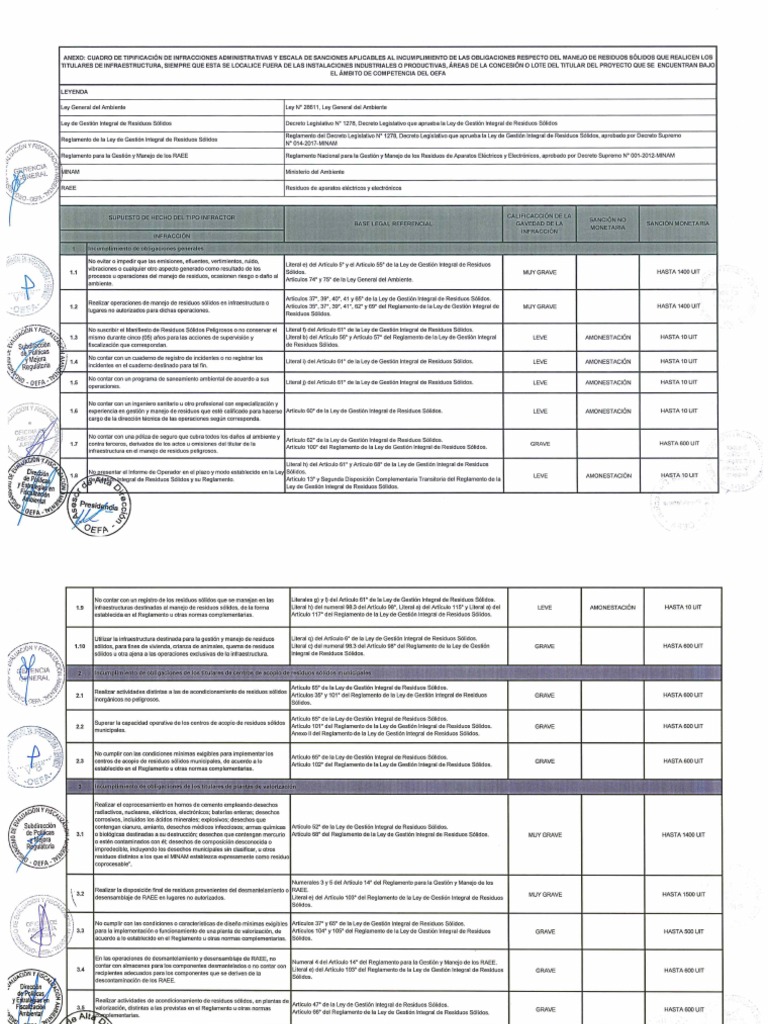 Cuadro Tipificación - Residuos Sólidos - OEFA | PDF | Residuos | Gestión de residuos