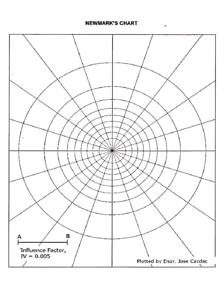 Newmark's Chart | PDF