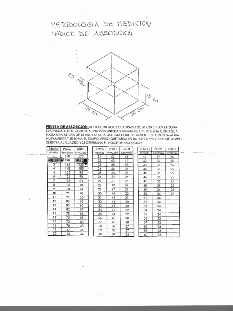 Metodología de medición indice absorción | PDF