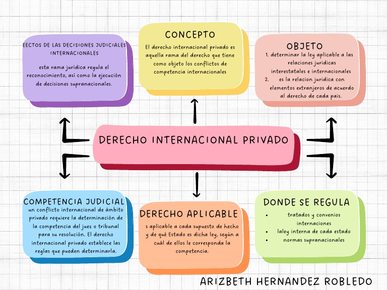 Mapa Concep Der Int Priv | PDF
