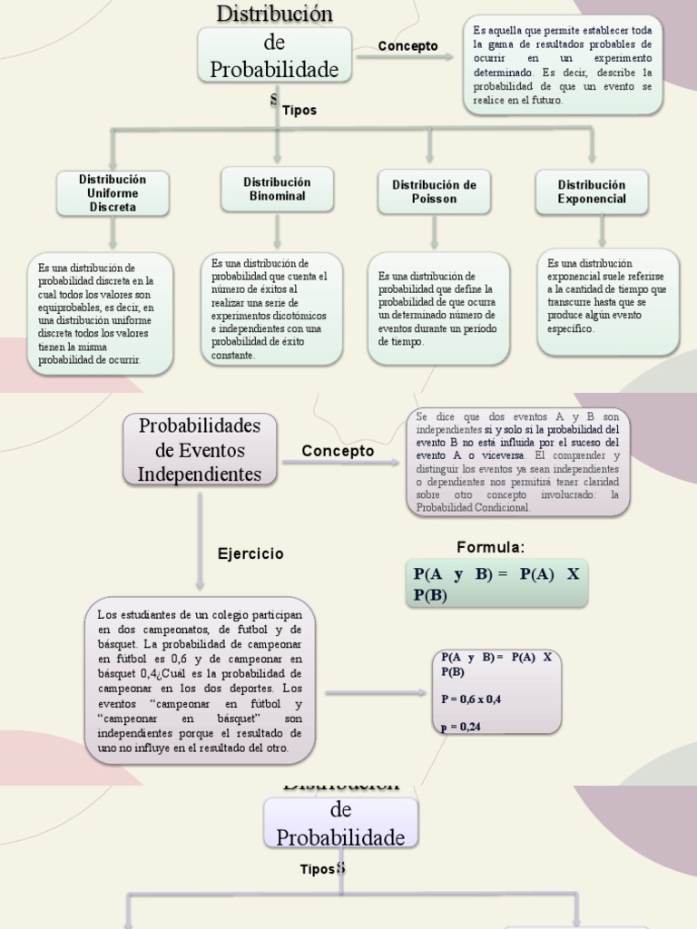 Mapa Conceptual | PDF | Probabilidad | Distribución de veneno