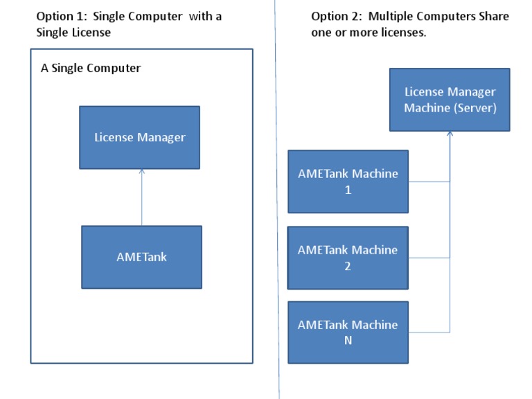 AMETank License Setup Configurations | PDF