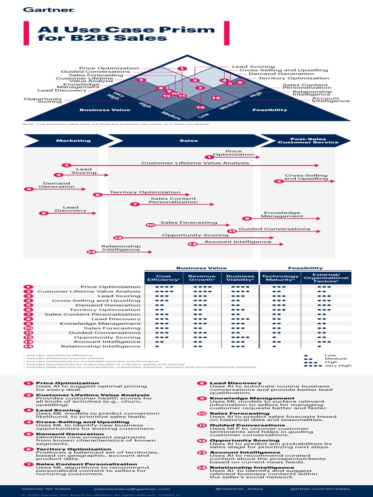 AI Use Cases for B2B Sales Optimization | PDF | Sales | Artificial ...