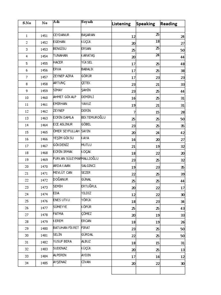 10D Speaking - Listening - Writing - Reading Exam Results-1 | PDF