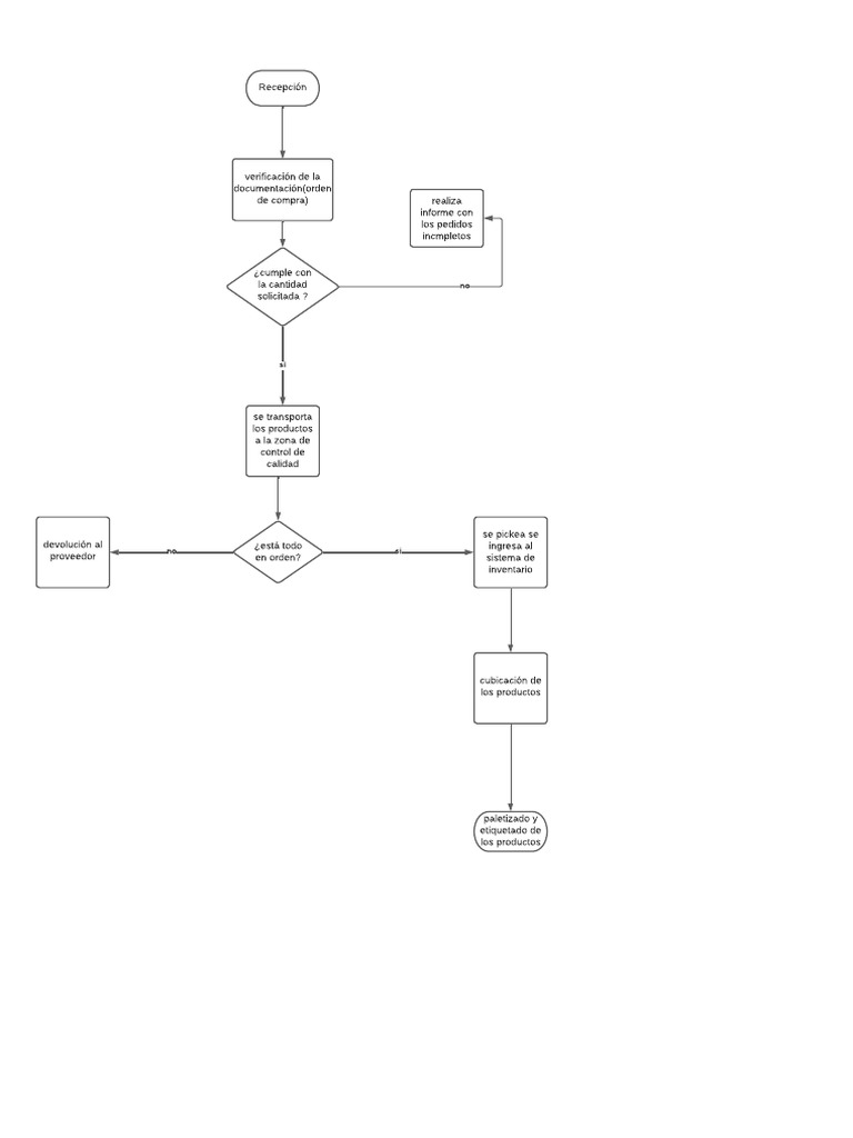 Diagrama de Flujo de Recepción | PDF