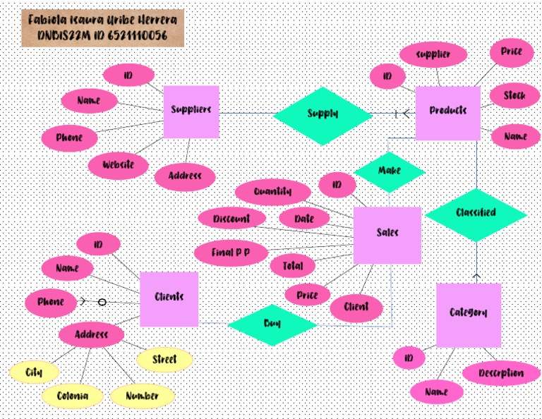 ER DIAGRAM Fabiola Isaura Uribe Herrera Corregido | PDF