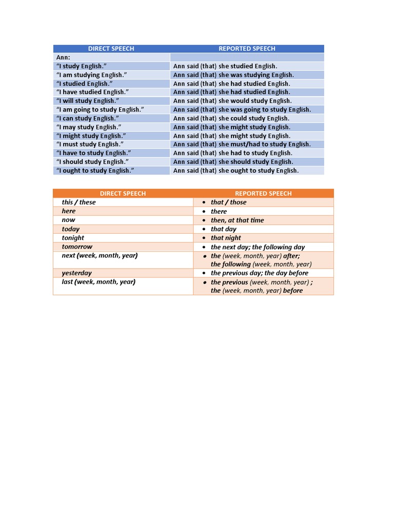 Reported Speech Tabelas | PDF