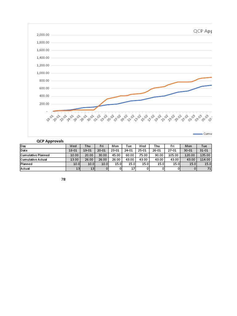 QCP Approvals Overview and Analysis | PDF