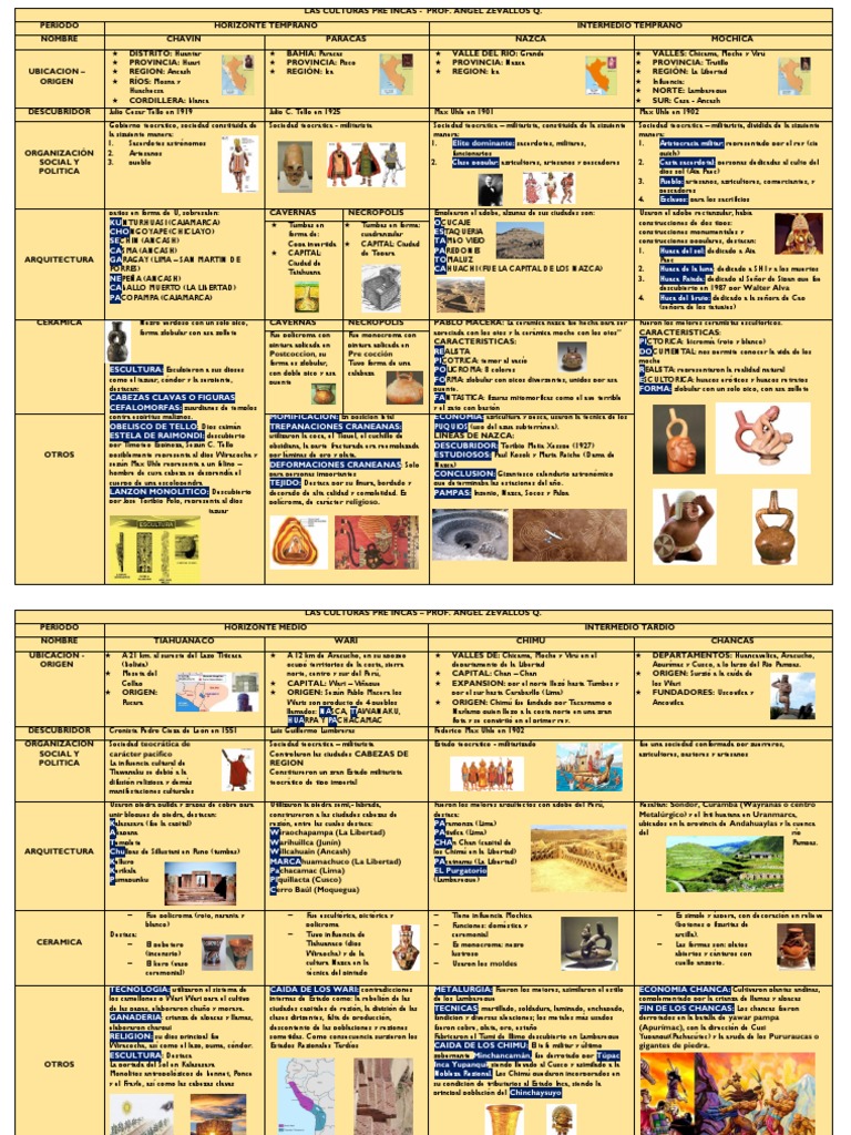 Culturas Pre Incas Manual | PDF | Perú | Era precolombina