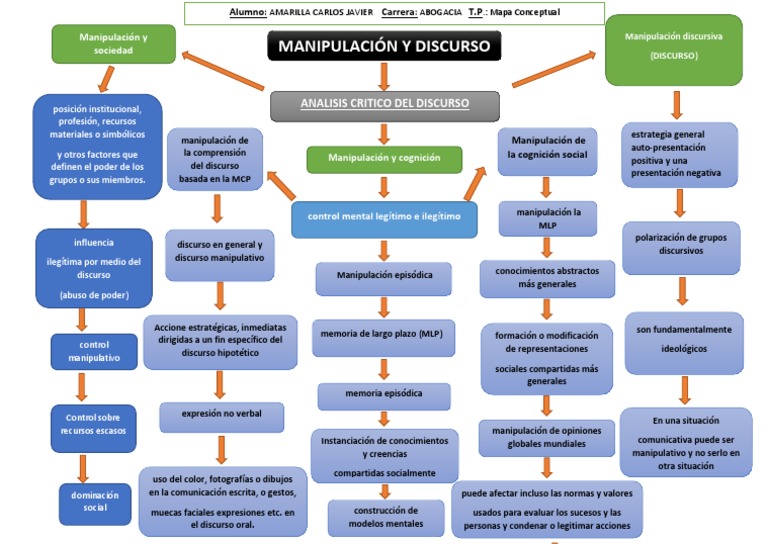 Mapa Conceptual Amarilla Carlos Javier | PDF | Memoria | Ciencias del comportamiento
