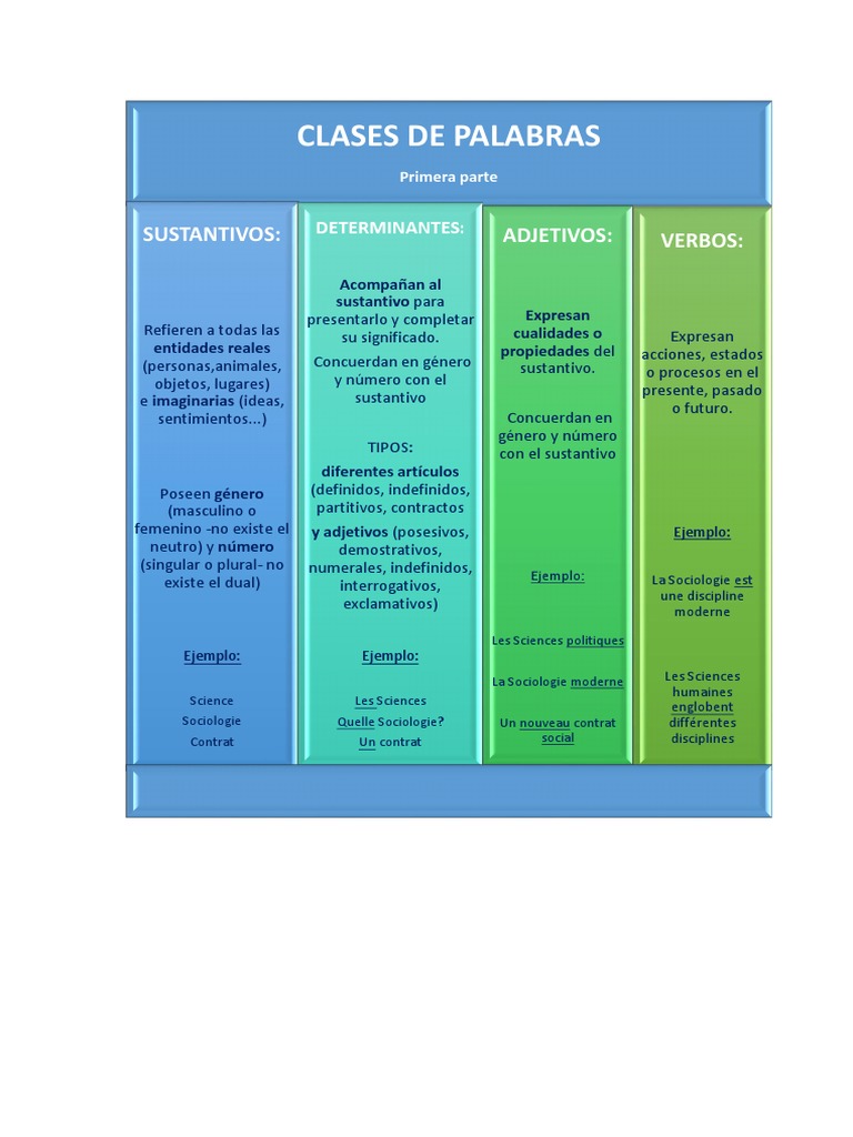 Clases de Palabras | PDF