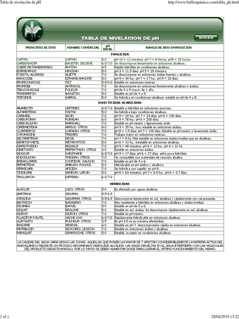 Tabla de Nivelación de PH | PDF | Ph | Materiales